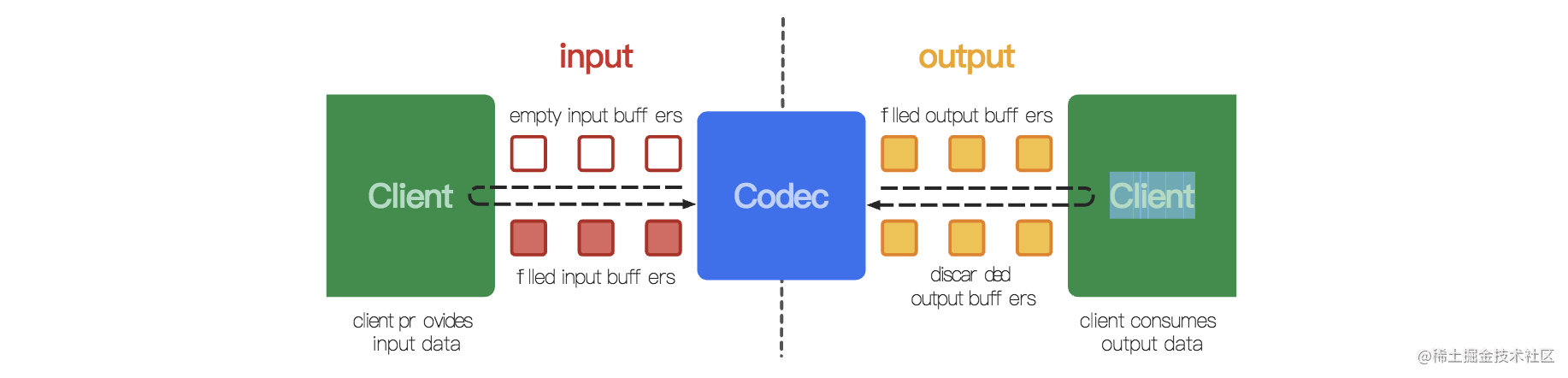 Android video decoding and rendering - Moment For Technology