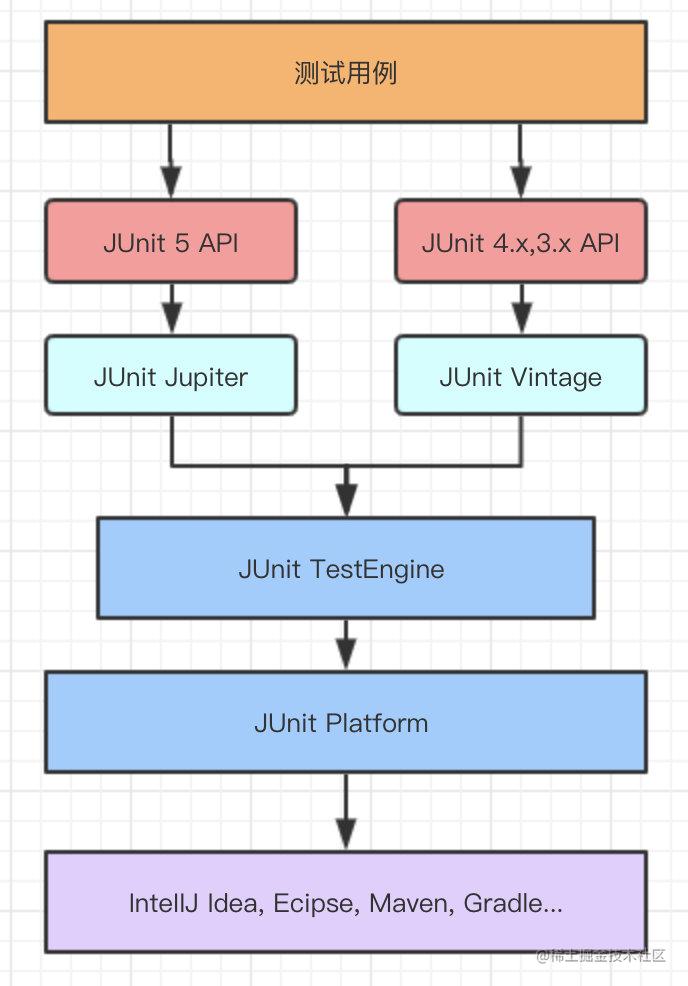 Java单元测试之JUnit 5快速上手 - 掘金
