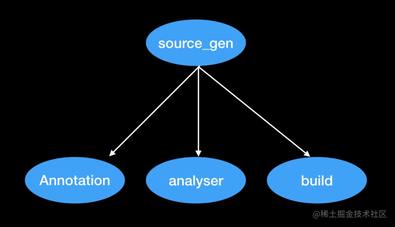 Flutter Develops A Routing Framework From Zero Moment For Technology