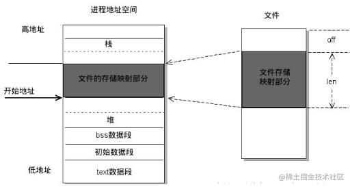 Introduction to Android Mmap file mapping to memory - Moment For Technology