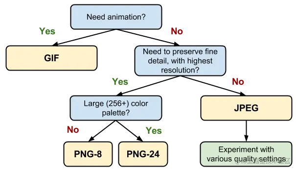 聊一聊几种常用web图片格式：gif、jpg、png、webp-阿里云开发者社区