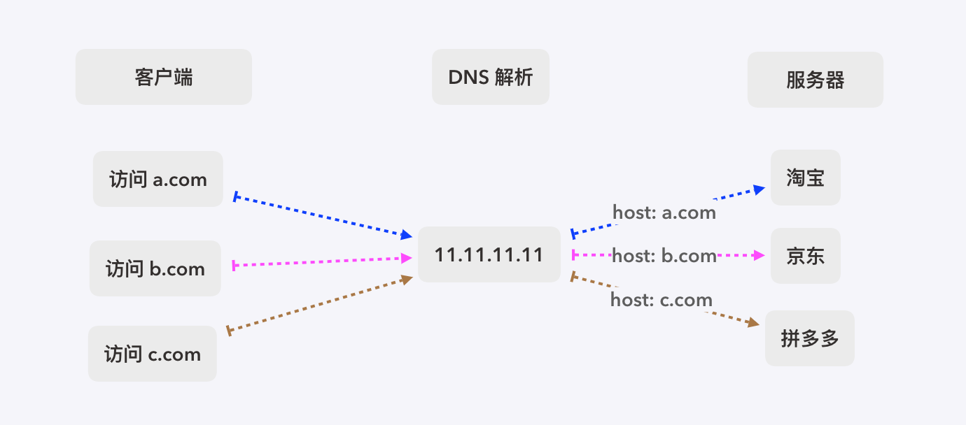 HTTP headers 之 host, referer, origin还在对 HTTP 头中的 host, refer - 掘金