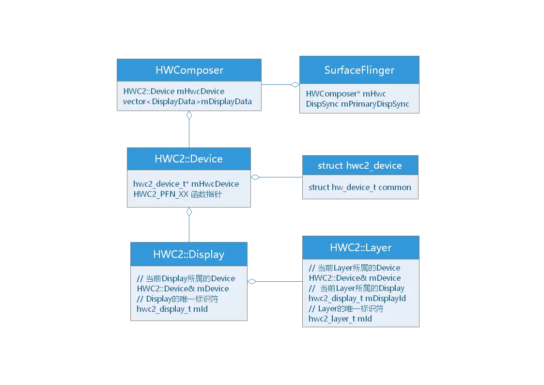 Android图形系统系统篇之HWCHWC概述HWC（hwcomposer）是Android中进行窗口（Layer）合成 - 掘金