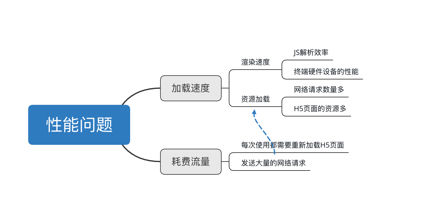 Android WebView缓存机制和性能优化现在许多app都嵌入了H5页面，H5具有开发周期短、灵活性好的特点。但是 - 掘金