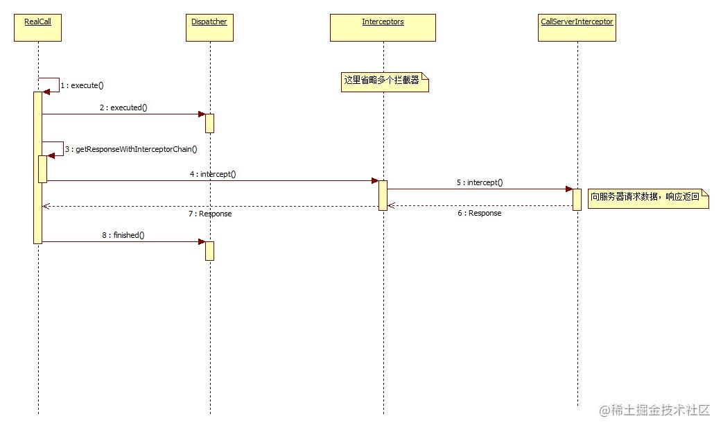 Okhttp3 source code analysis request flow - Moment For Technology