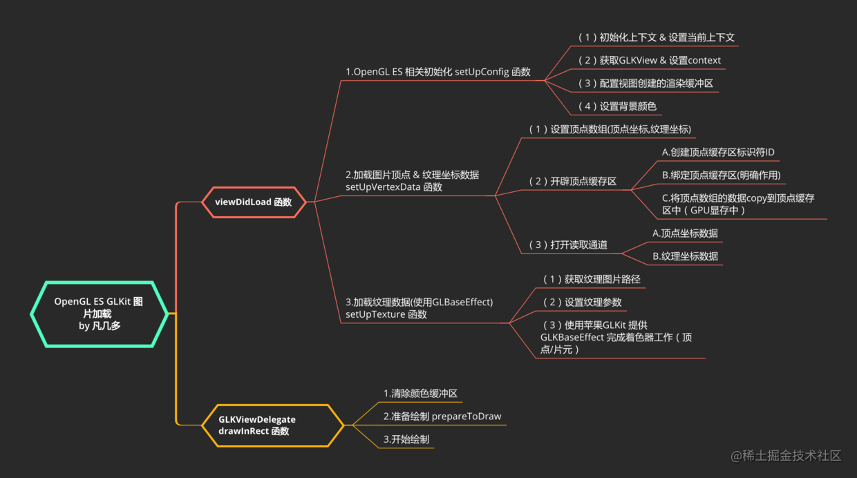 Opengl Learning Nine Opengl Es Preliminary Exploration Next Glkit Moment For Technology
