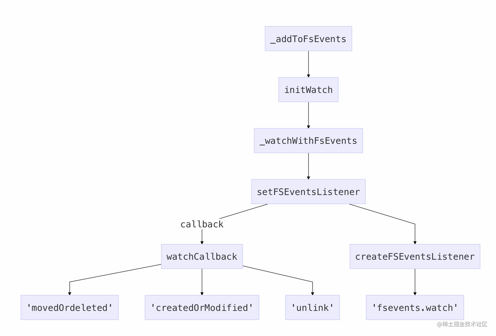源码解读系列之 chokidar - 掘金