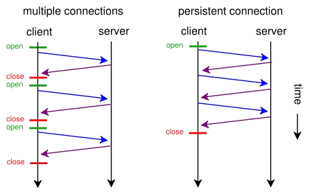 Http系列(二) Http2中的多路复用重为轻根，静为躁君。——老子 多路复用代替原来的序列和阻塞机制，所有就是请求的 - 掘金