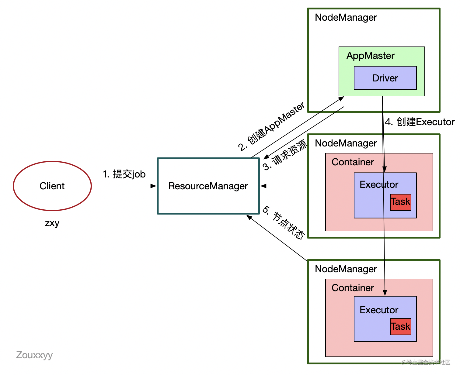 spark-Yarn流程解析 - 掘金