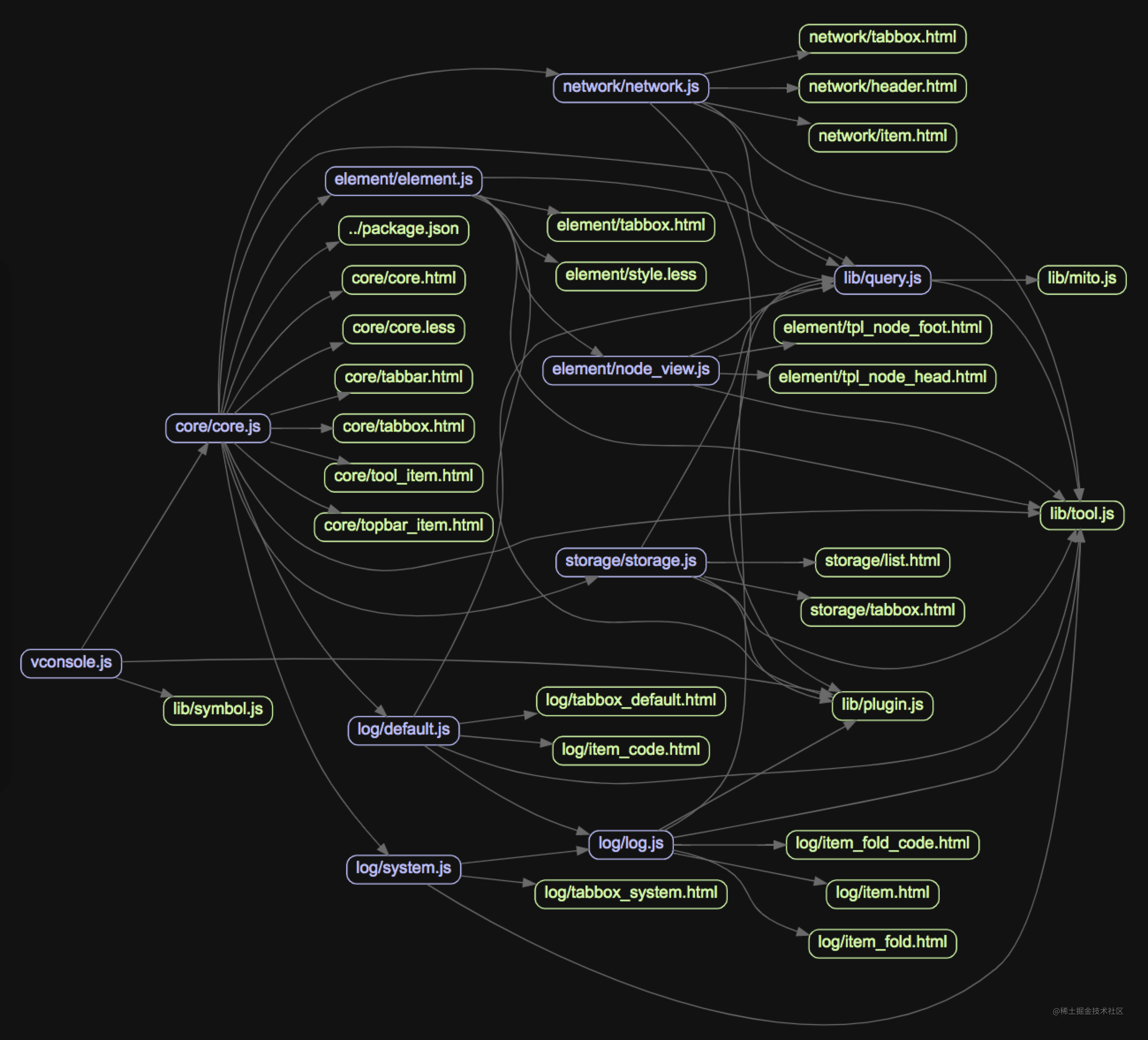 使用 madge 生成工程依赖关系图