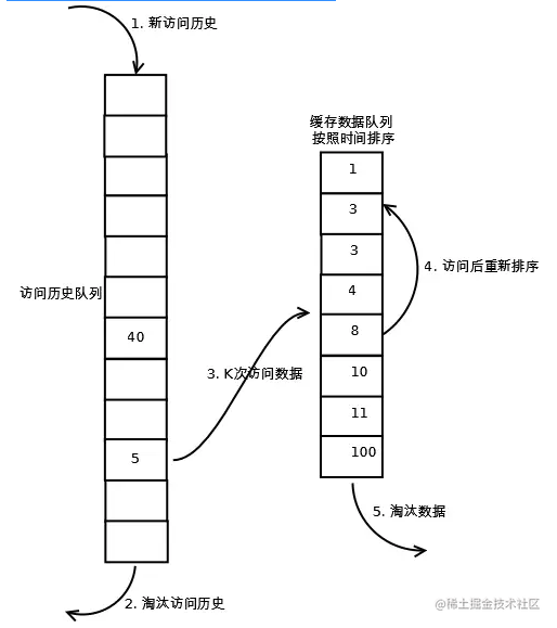 LRU算法及其优化策略——算法篇 - 掘金