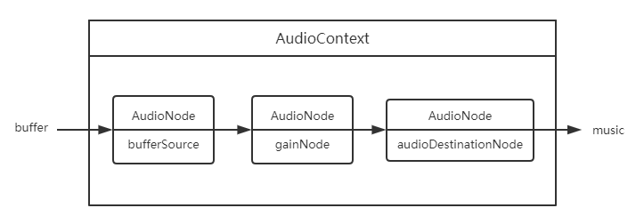 arrayBuffer转audioBuffer实现播放和控制音量是一个音频上下文，像一个大工厂，所有的音频在这个音频上下 - 掘金