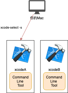 深入浅出 Xcode Command Lines Tool - 初探本文结束. . . . Ok, 所以.... 这个D - 掘金