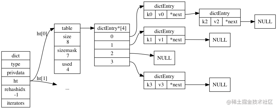 Most complete series 】Redis- Structure - Dictionary - Moment For Technology