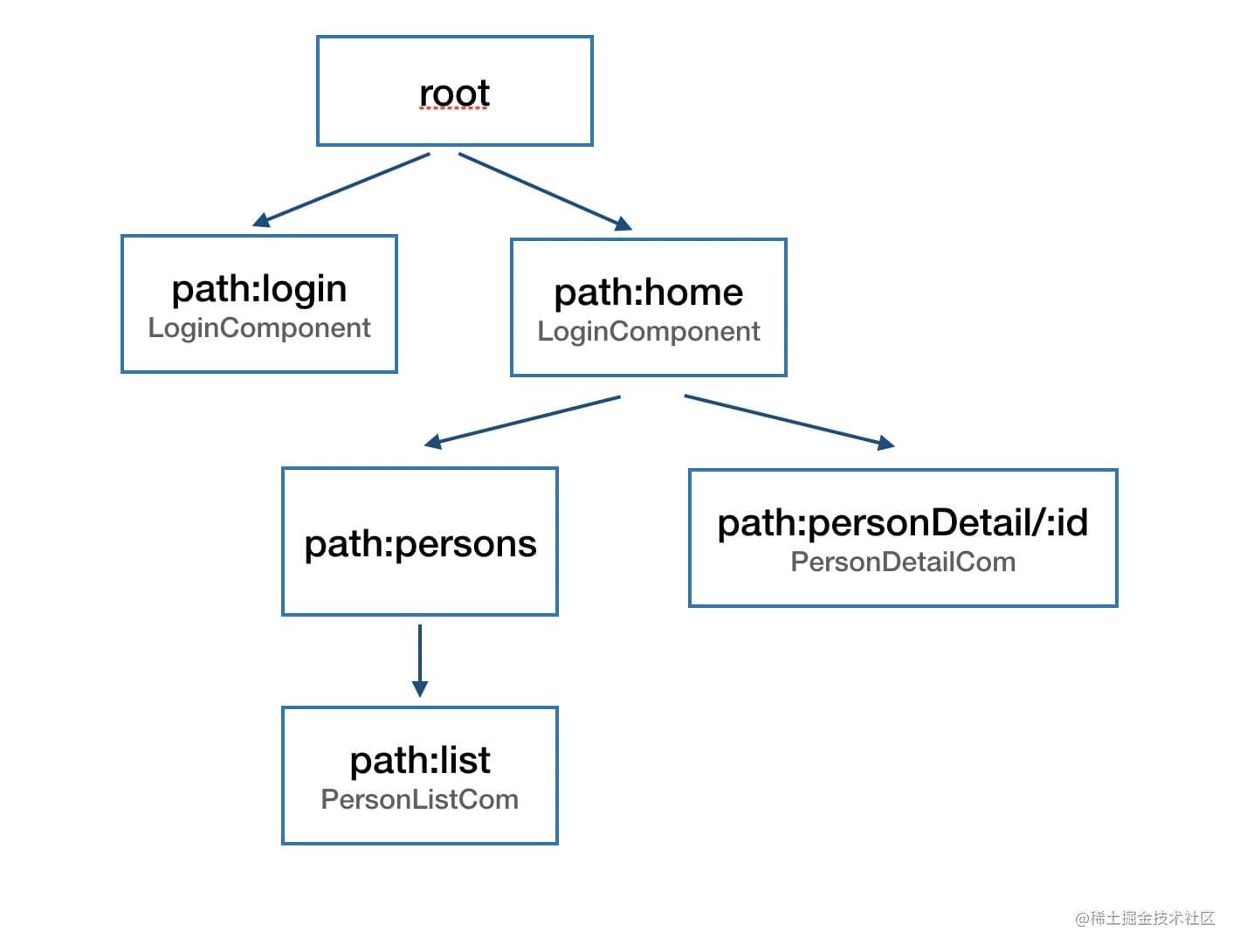 A brief introduction to the Angular Routing Process - Moment For Technology