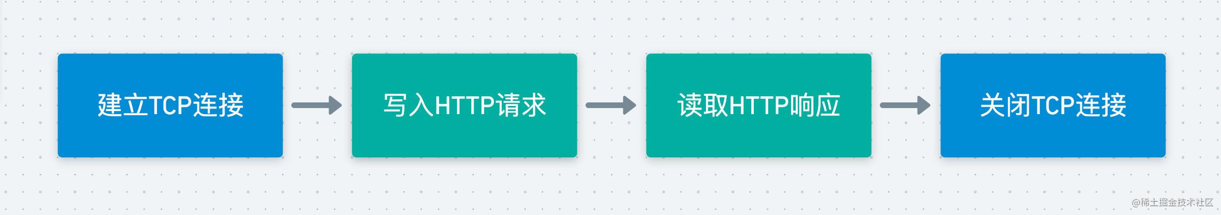 OkHttp source code analysis series (six) - connection reuse mechanism and connection ...