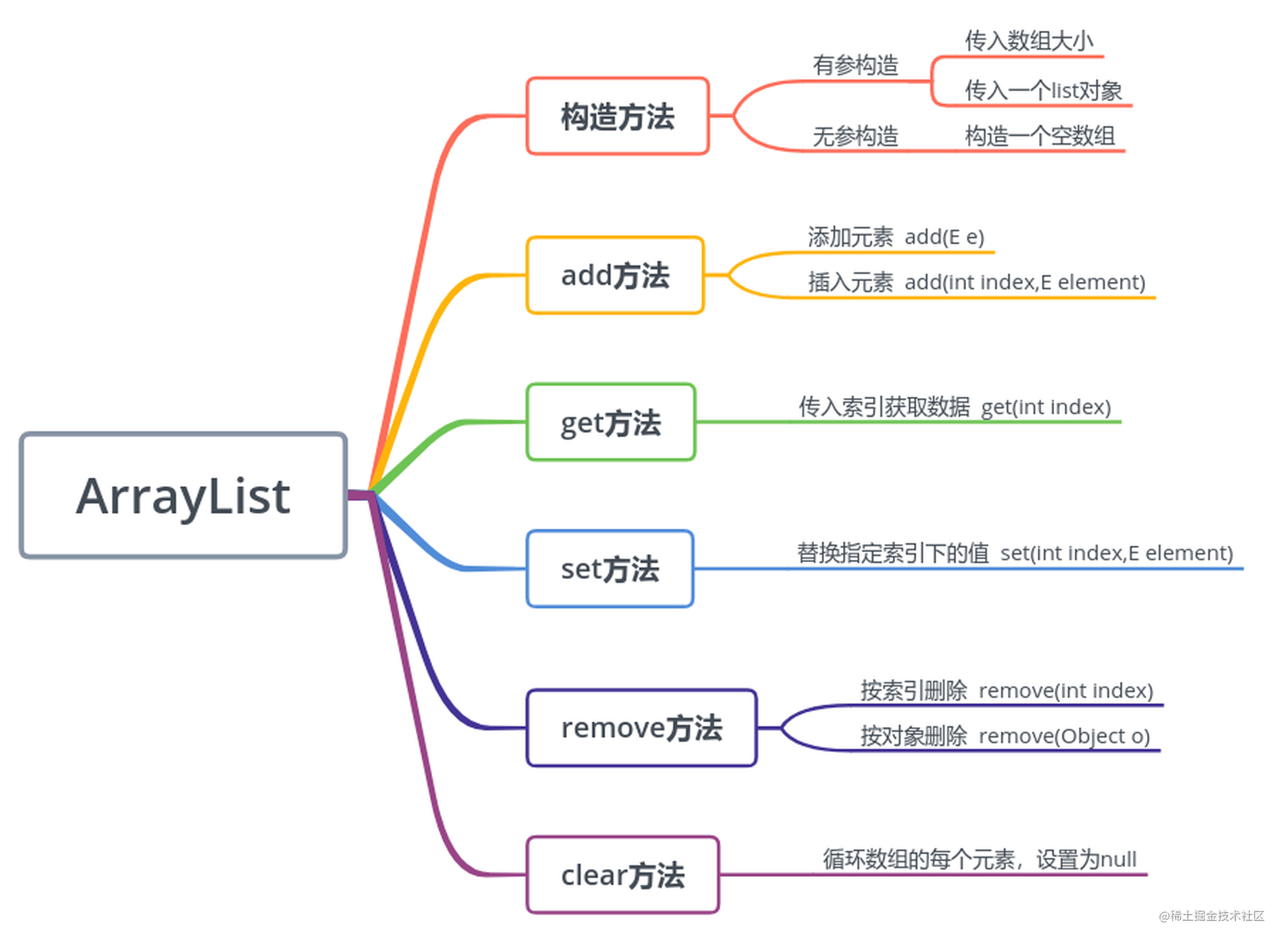 source code 解析】 undress ArrayList - Moment For Technology