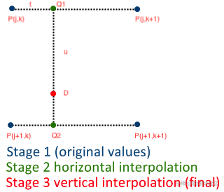 Bilinear interpolation algorithm for image resampling algorithm ...