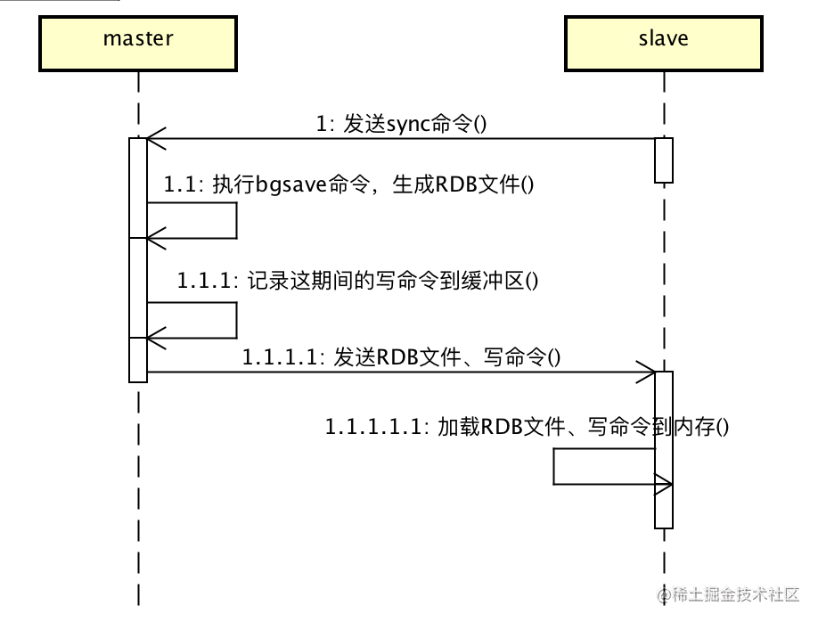 Interview Redis Master Slave Replication Principle Moment For Technology