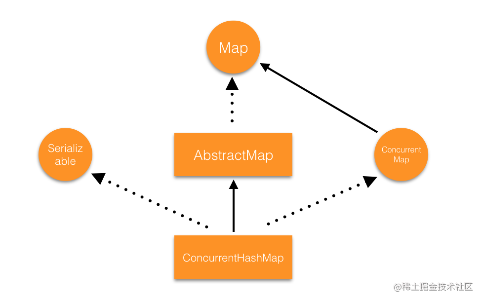 Java container series -ConcurrentHashMap source analysis - Moment For Technology