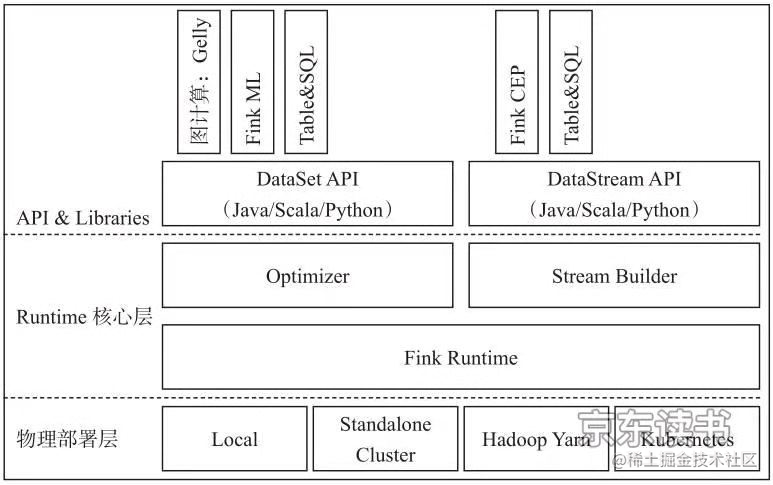 Introduction to Flink (II) - Introduction to Flink architecture - Moment For Technology