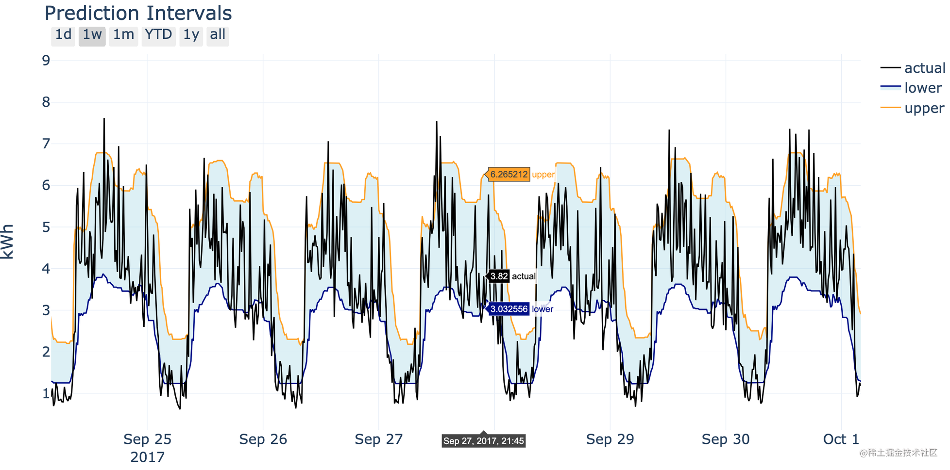How to generate prediction intervals for machine learning - Moment For ...