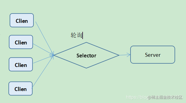 Java NIO,BIO,AIO understanding and learning - Moment For Technology