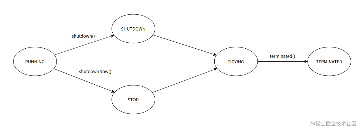 The use and principle of Java thread pool - Moment For Technology
