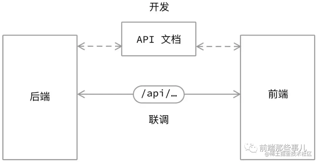 [Front-end architecture] Separation of the front and back end ...