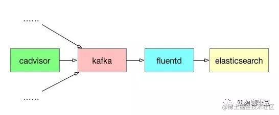 Elasticsearch+Fluentd+Kafka builds a distributed log system - Moment ...