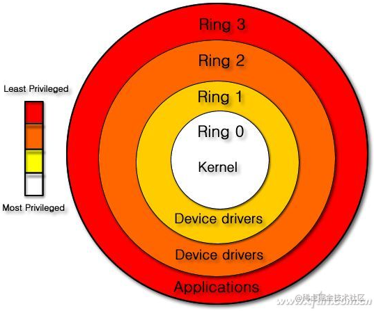 Ring0-Ring3层到底是个什么东西 - 掘金