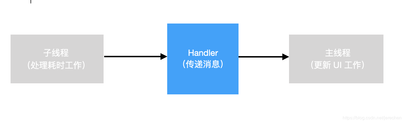 Android Handler使用方法1. 前言 本篇文章介绍 Android Handler 的基本使用方法，且 De - 掘金