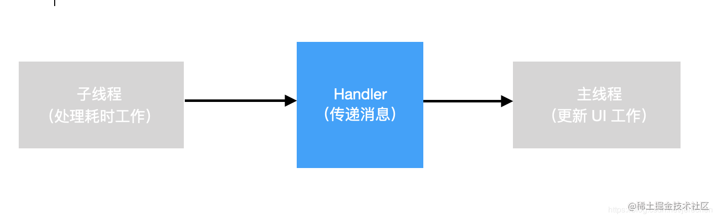 Android Handler使用方法 - 掘金