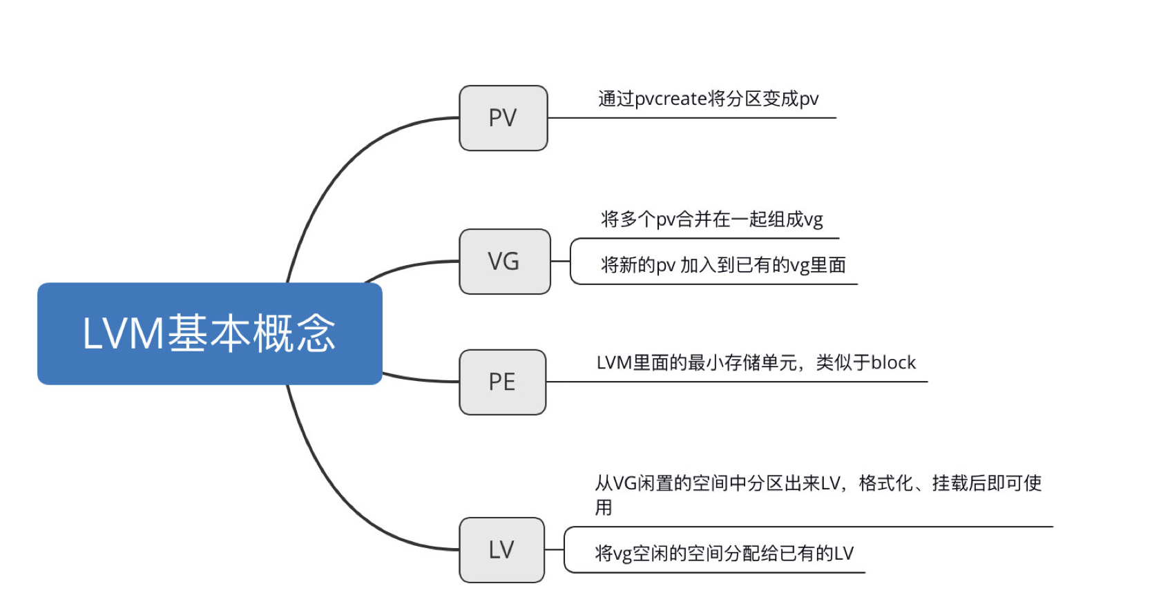 彻底击破lvm相关操作以及原理Logical Volume Manager简称LVM，LVM的重点是弹性的调整file - 掘金