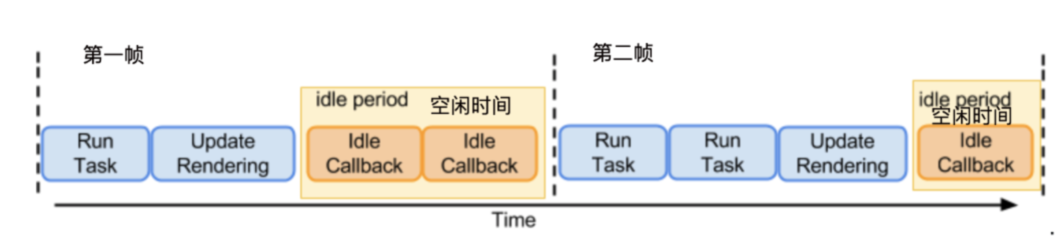 详解 requestIdleCallback在网页中，有许多耗时但是却又不能那么紧要的任务。它们和紧要的任务，比如对用户 - 掘金