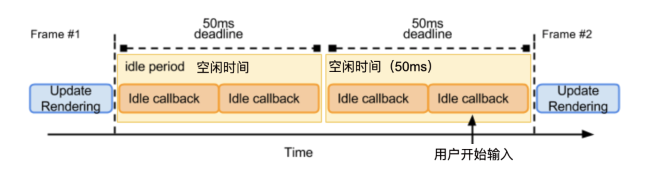详解 requestIdleCallback在网页中，有许多耗时但是却又不能那么紧要的任务。它们和紧要的任务，比如对用户 - 掘金