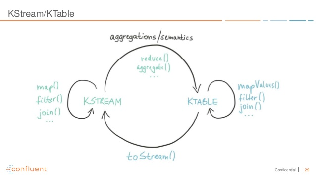 流式计算之 Kafka Stream目前世面上有很多关于流式计算处理框架，其中就包括基于 Kafka 的 Stream - 掘金