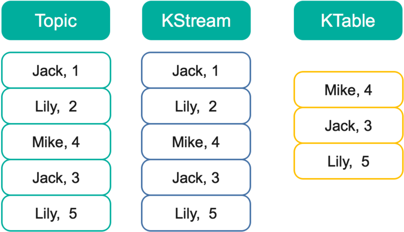流式计算之 Kafka Stream目前世面上有很多关于流式计算处理框架，其中就包括基于 Kafka 的 Stream - 掘金