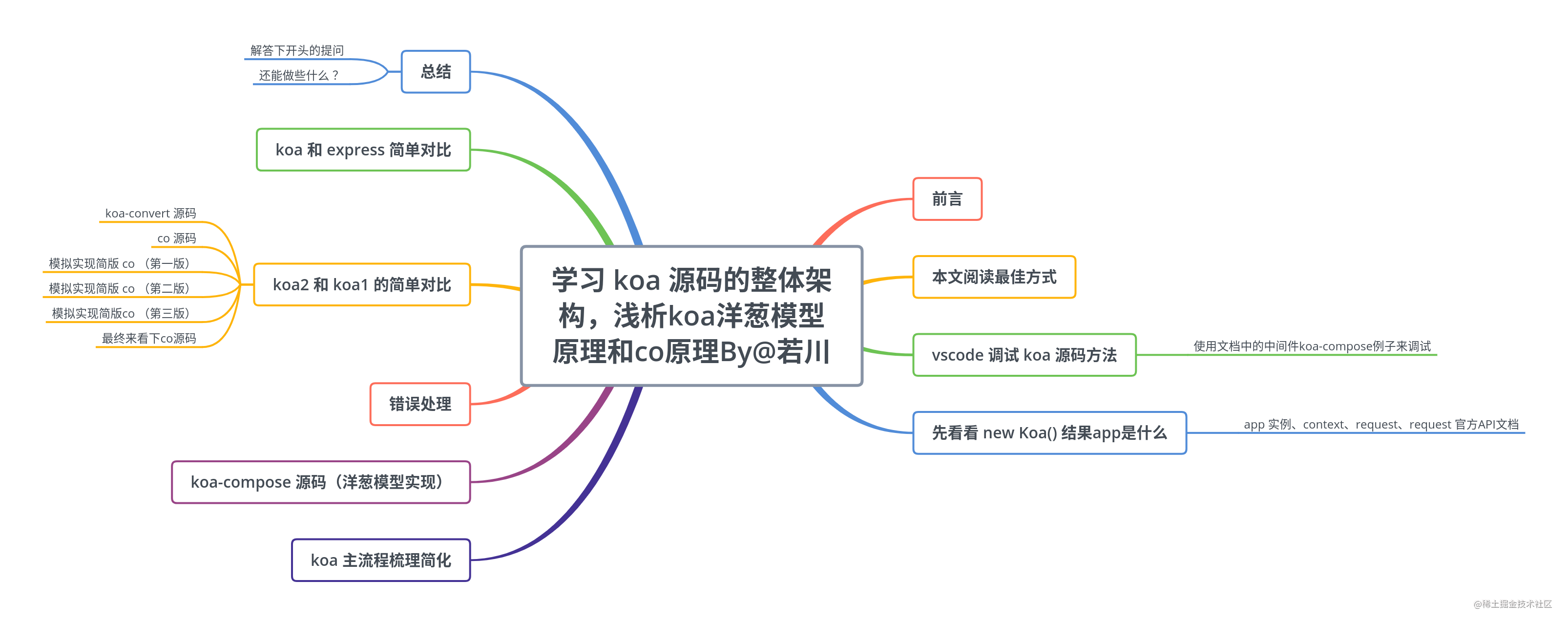 Study the overall structure of KOA source code, analysis of KOA Onion ...
