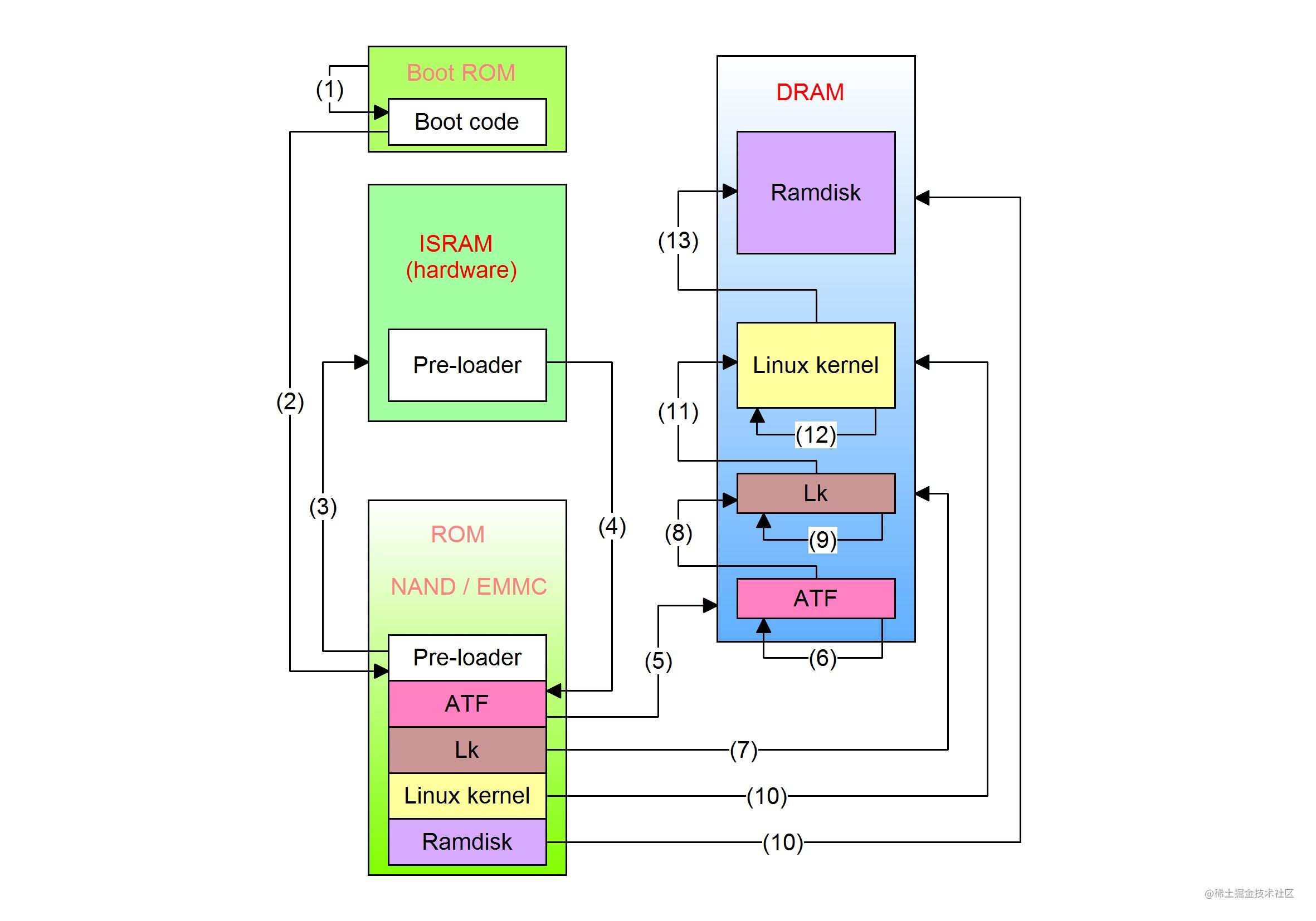 preloader运行流程--基于MT6765 - 掘金