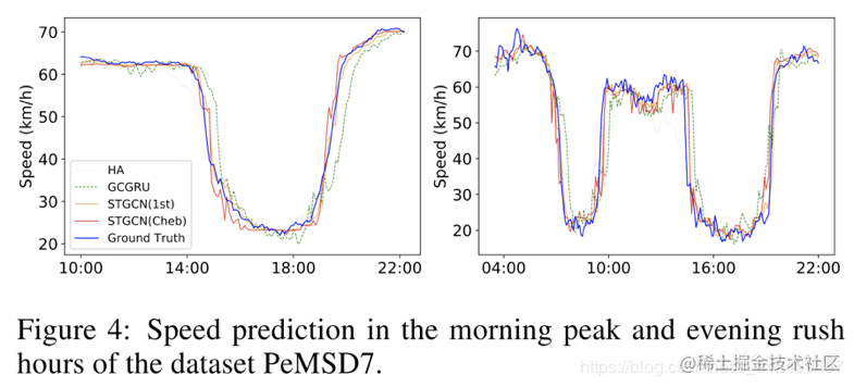 STGCN：Spatio-Temporal Graph Convolutional Networks: A Deep Learning ...