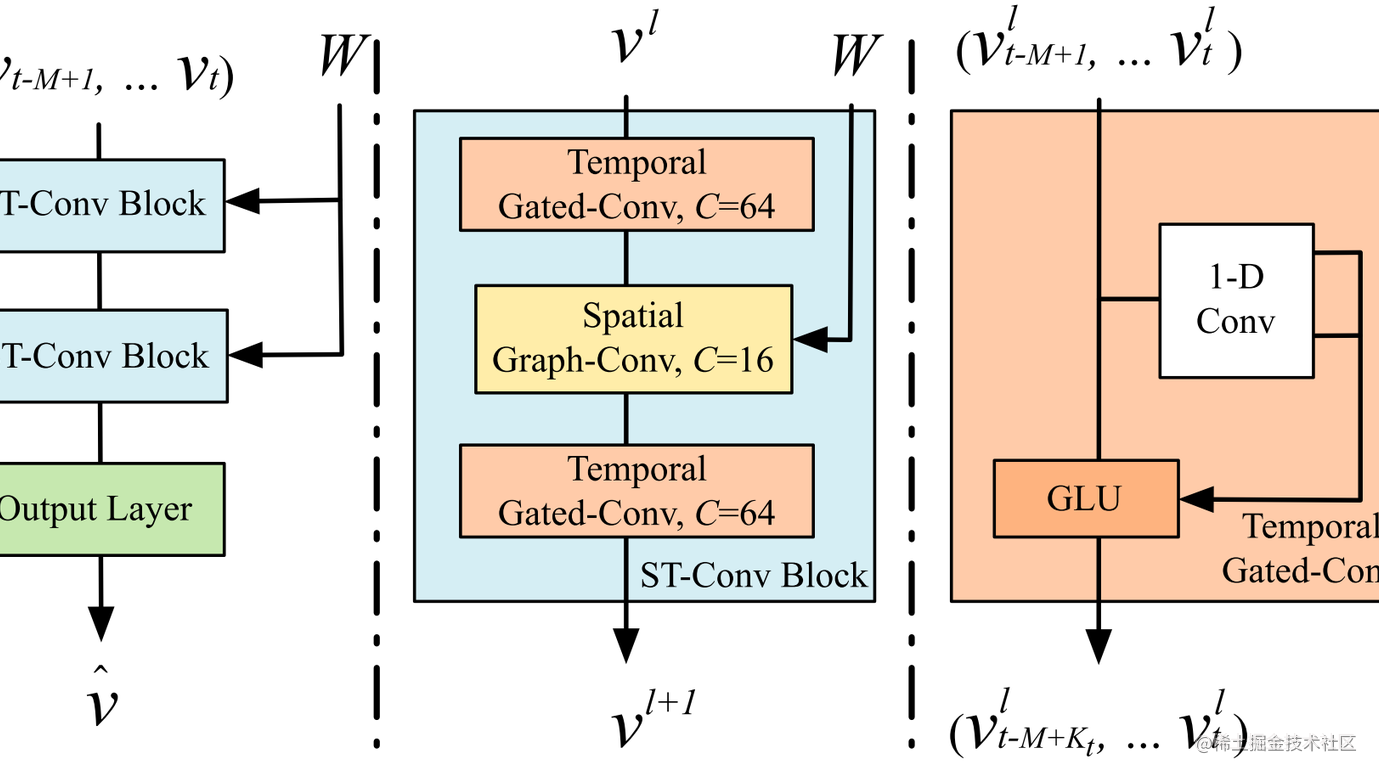 STGCN：Spatio-Temporal Graph Convolutional Networks: A Deep Learning Framework fo - 掘金