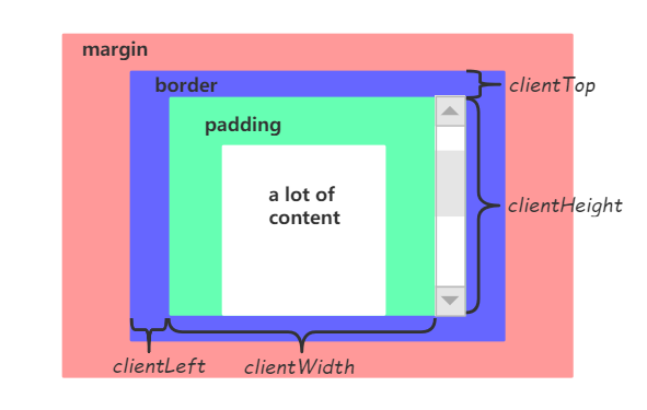 图文小解clientX, scrollX及offsetX的区别它们中的每一类都有四个属性，以clientX为例，有cli - 掘金