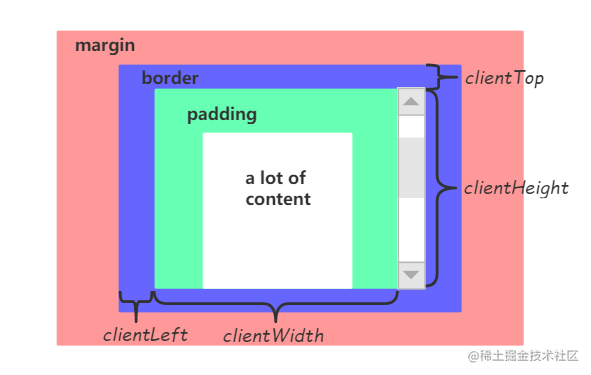 图文小解clientX, scrollX及offsetX的区别 - 掘金