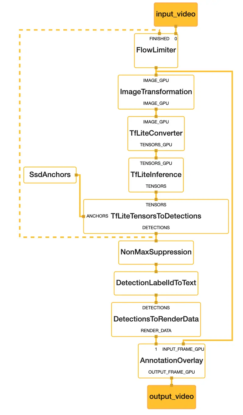 MediaPipe - 跨平台机器学习应用开发框架MediaPipe是一款由Google开发并开源的数据流处理机器学习应 - 掘金