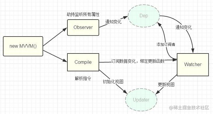 Vue双向绑定实现之源码解析 掘金