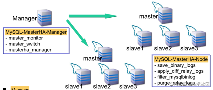 MySQL high availability MHA principle and testing - Moment For Technology