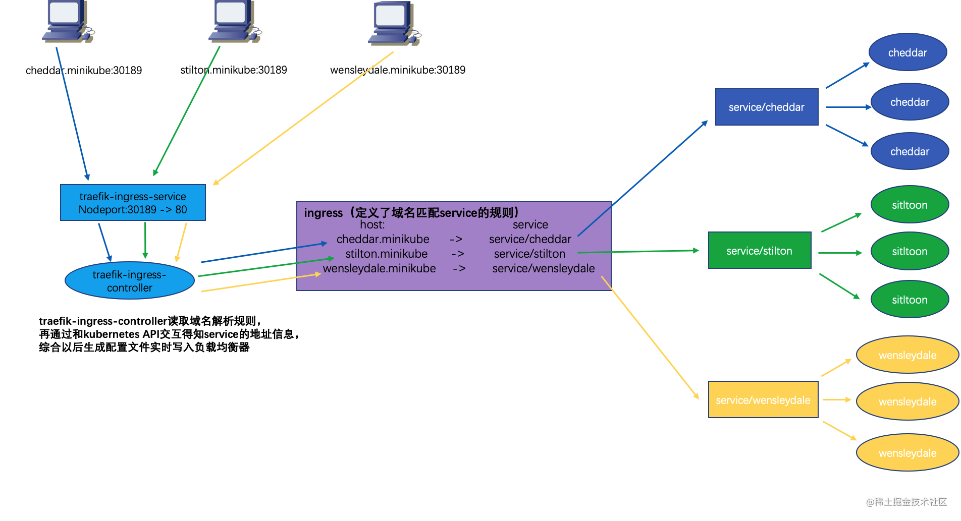 Deploy Traefik in Kubernetes as Ingress Controller - Moment For Technology