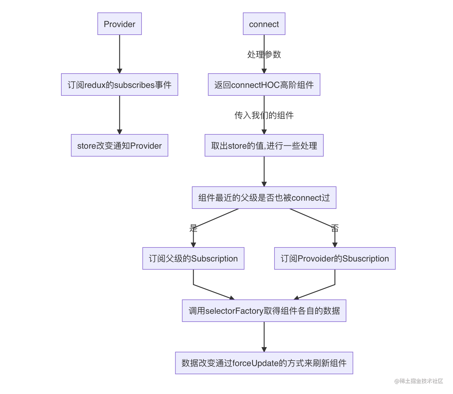 React Redux Principle Analysis And Source Code Analysis Moment For Technology