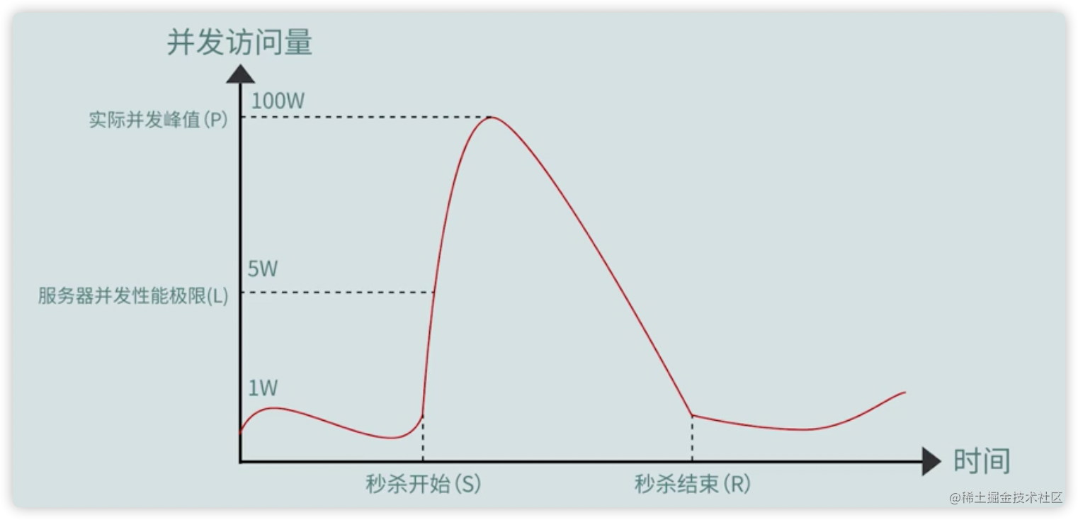 How to design a traffic limiting policy for the seckill service ...